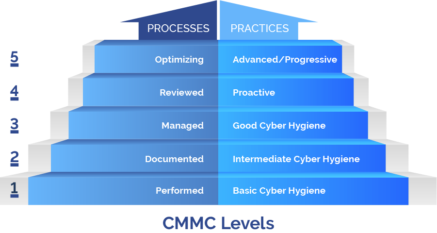 Cybersecurity Maturity Model Certification (CMMC)