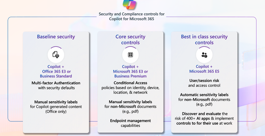 Understanding Data Security in Microsoft 365 Copilot